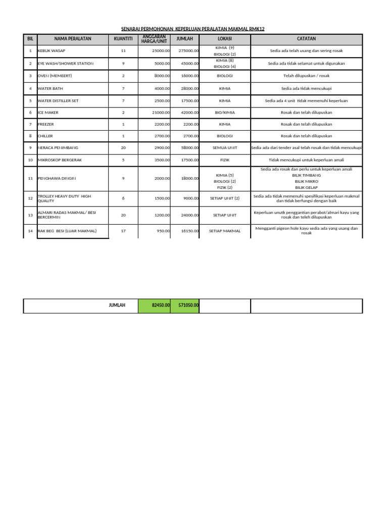 Senarai Peralatan Makmal Rmk12 | PDF