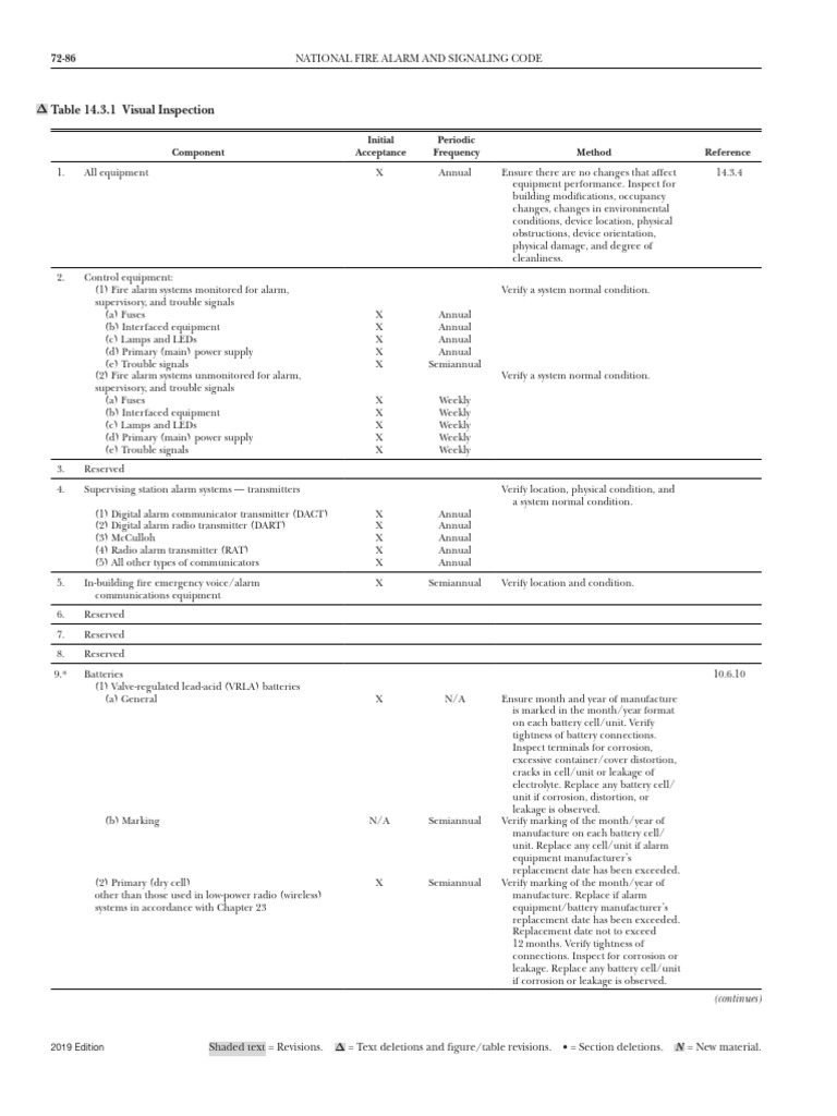 NFPA 72 Fire Alarm Inspection Guide | PDF | Electrical Engineering ...
