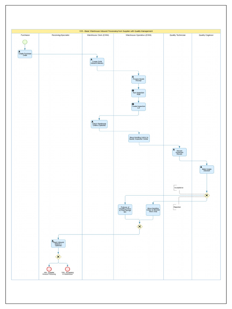 1V9 - Basic Warehouse Inbound Processing From Supplier With Quality ...