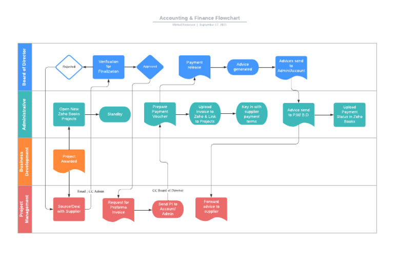 Account & Invoicing Flowchart | PDF | Accounting