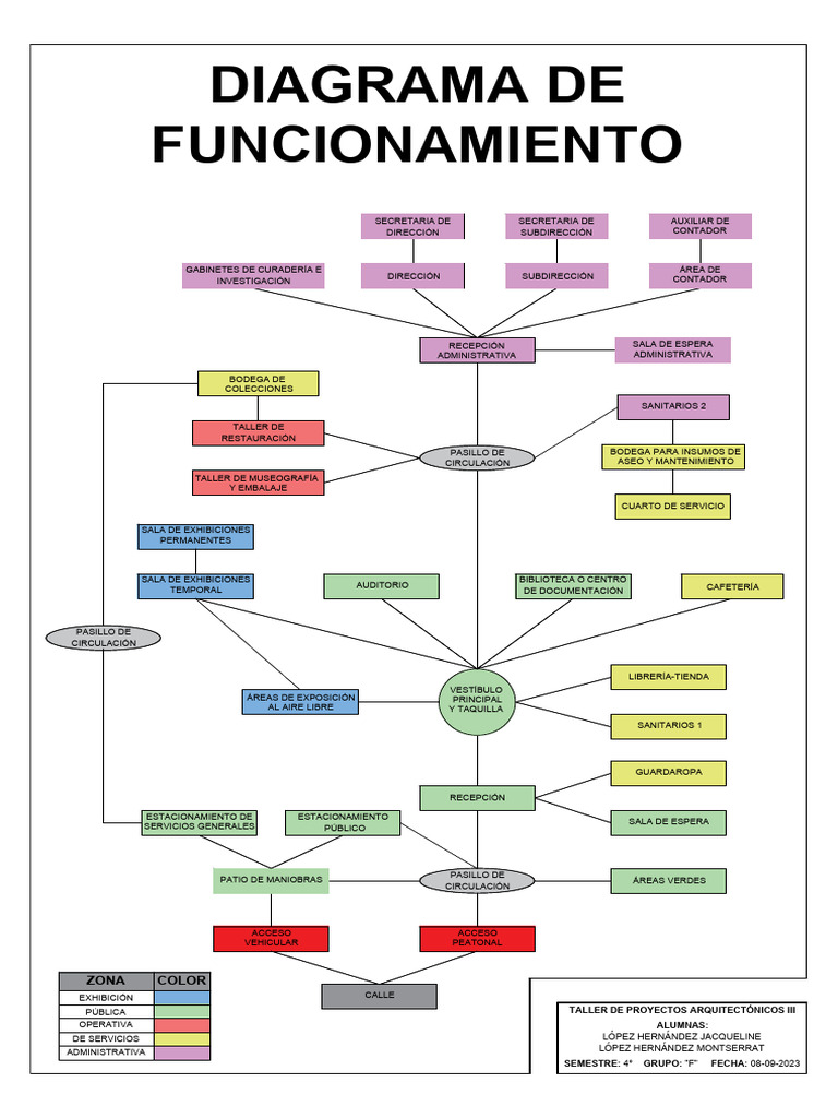 Diagrama de Funcionamiento | PDF