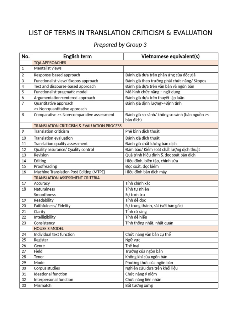 LIST OF TERMS IN TRANSLATION CRITICISM - Group 3 | PDF