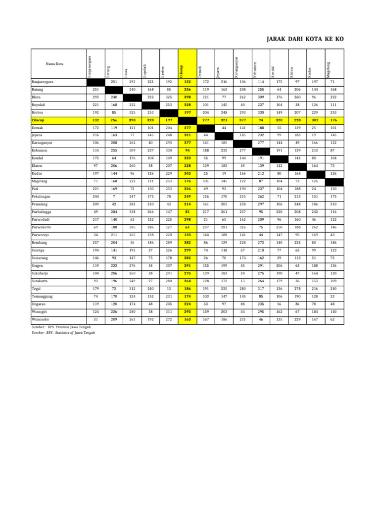 SSH-2020 L9 - Jarak Kota Di Jateng | PDF