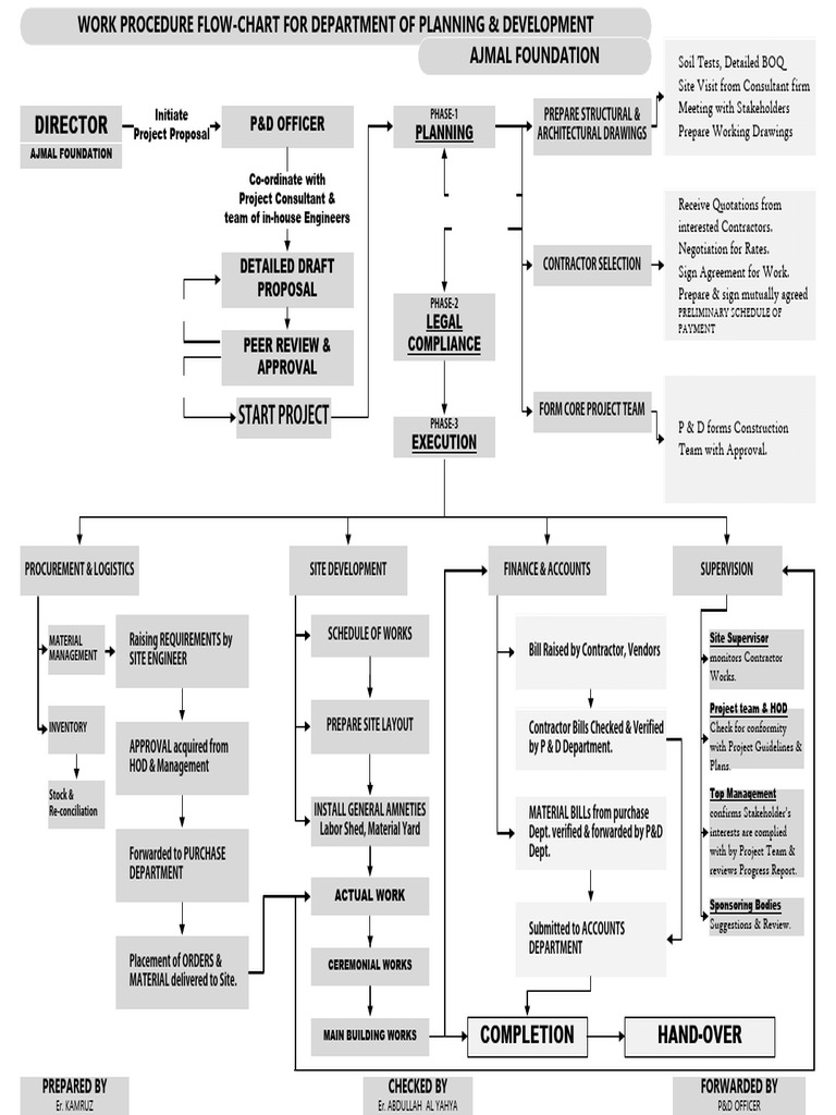 Visio-Flow Chart PND | PDF