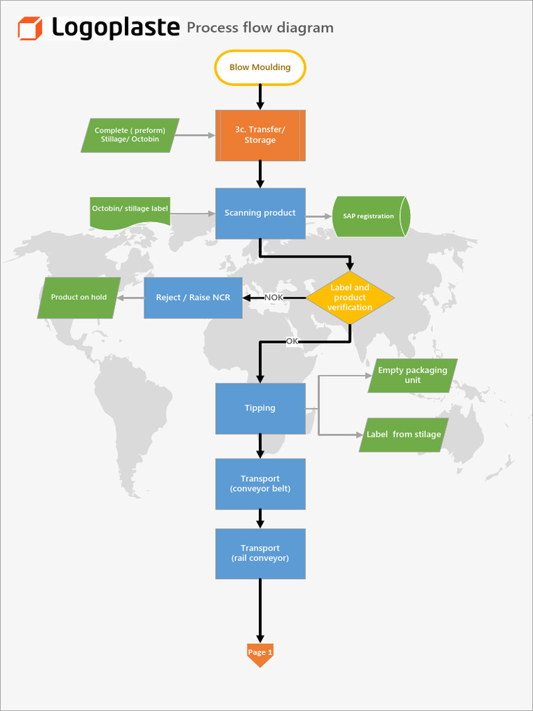 Bottle Flow Chart | PDF