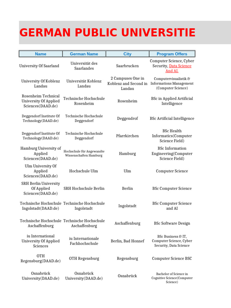 German Universities Bachelors in IT | PDF | Computer Science | Science