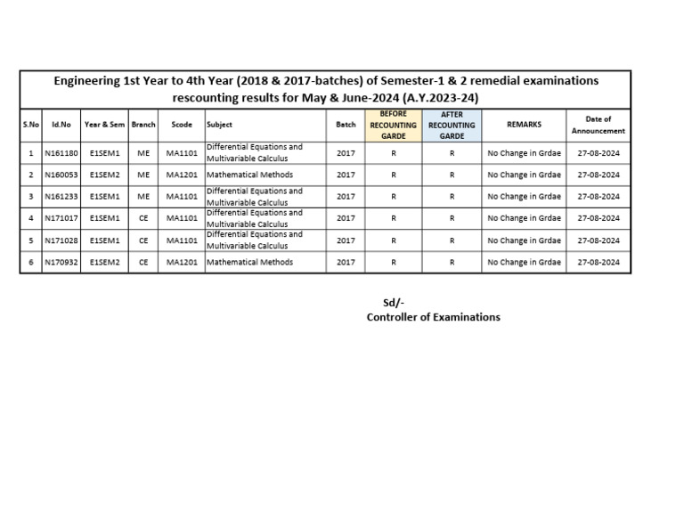 Engg 1st Year-4th Year 2018 and 2017-Batches of Sem-1 and 2 Remedial ...