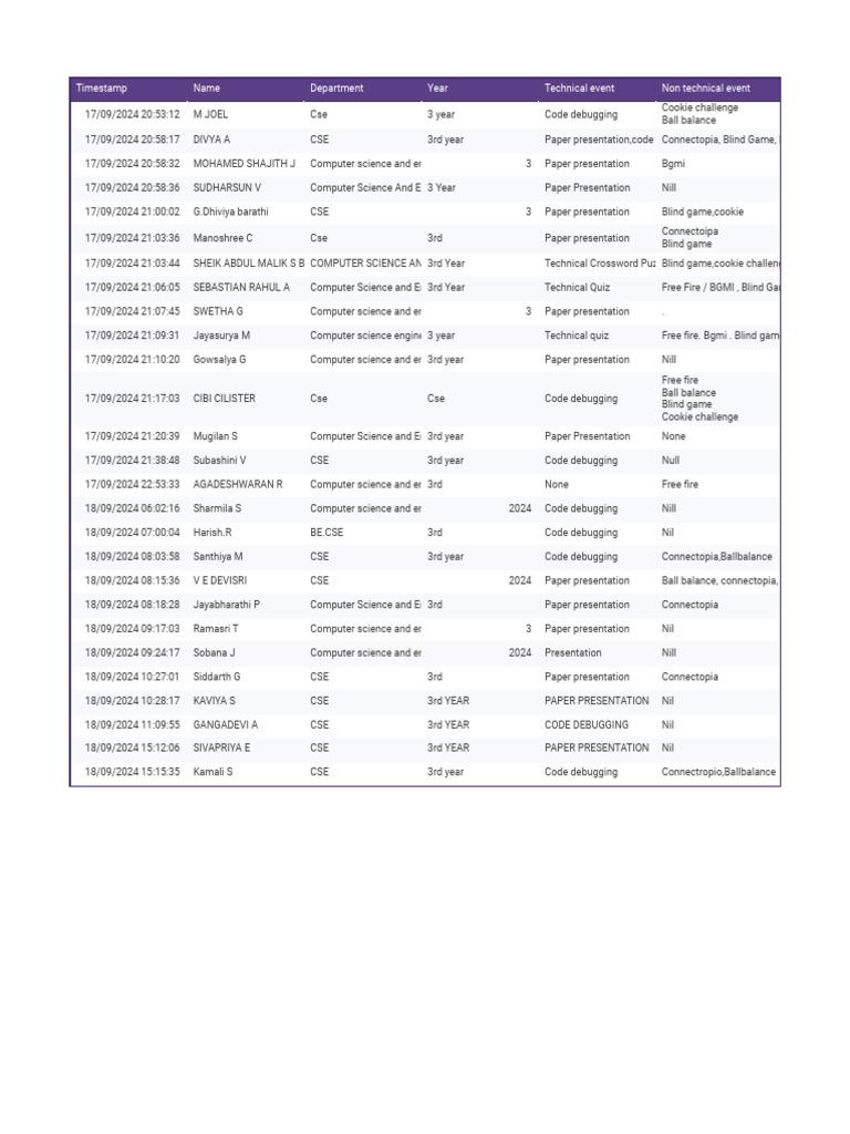 Timestamp Name Department Year Technical Event Non Technical Event ...