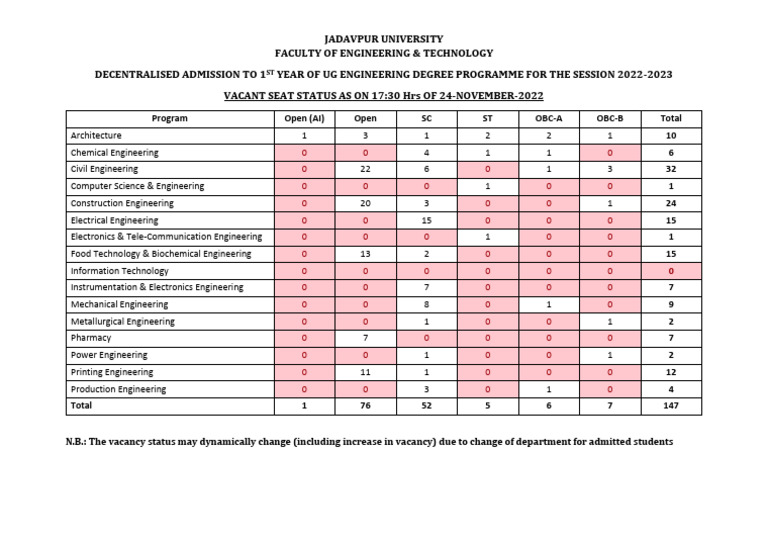 Program Open (AI) Open SC ST Obc-A Obc-B Total 10 6 32 1 24 15 1 15 | PDF | Engineering ...