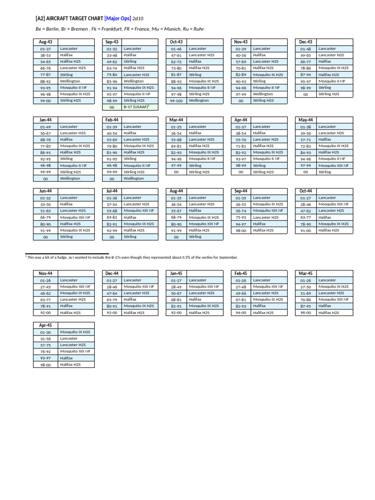 (A2) Aircraft Target Chart | PDF | Monoplane | Aerospace