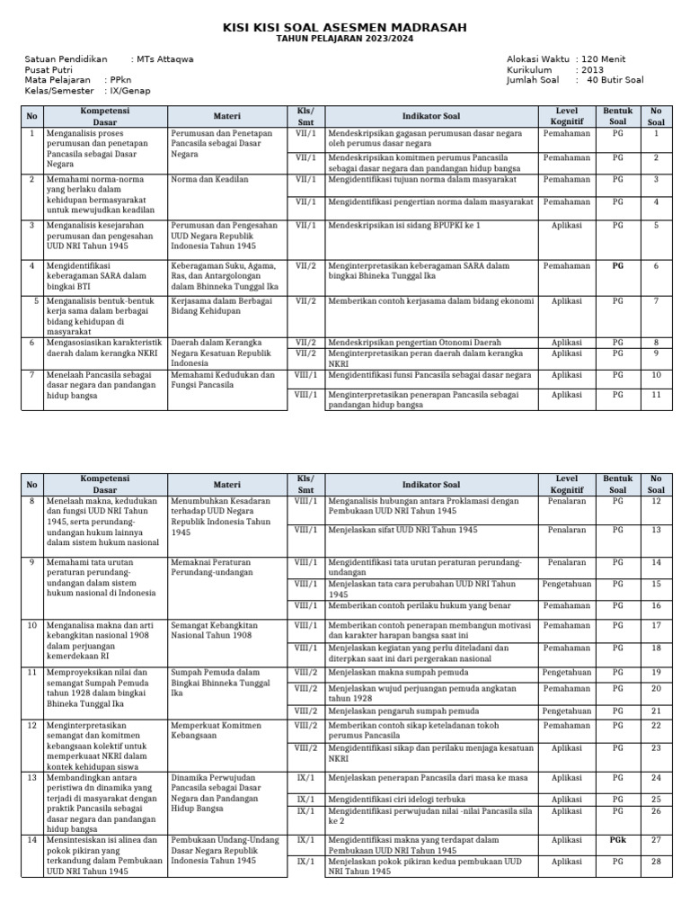 Kisi Kisi Asessment PPKN 2024 | PDF