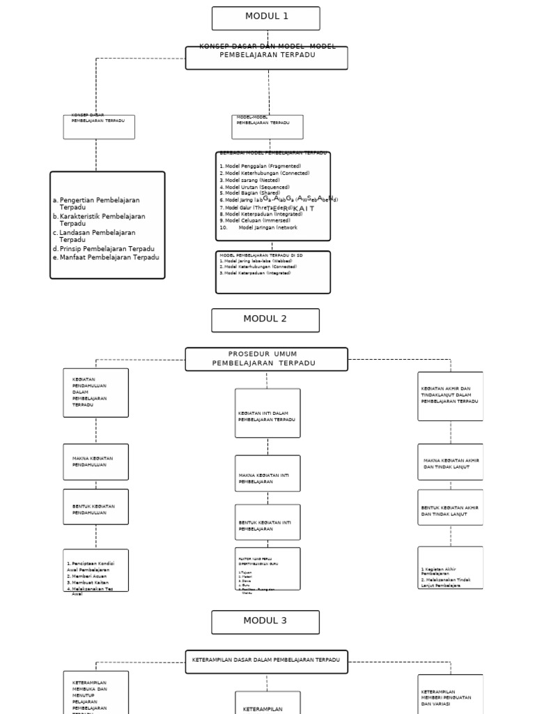 Peta Konsep Modul 1-6 Alda Aprilda 859870583 | PDF | Karier ...