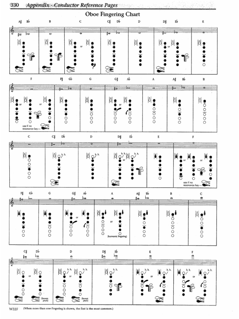 Oboe Fingering and Trill Chart | PDF