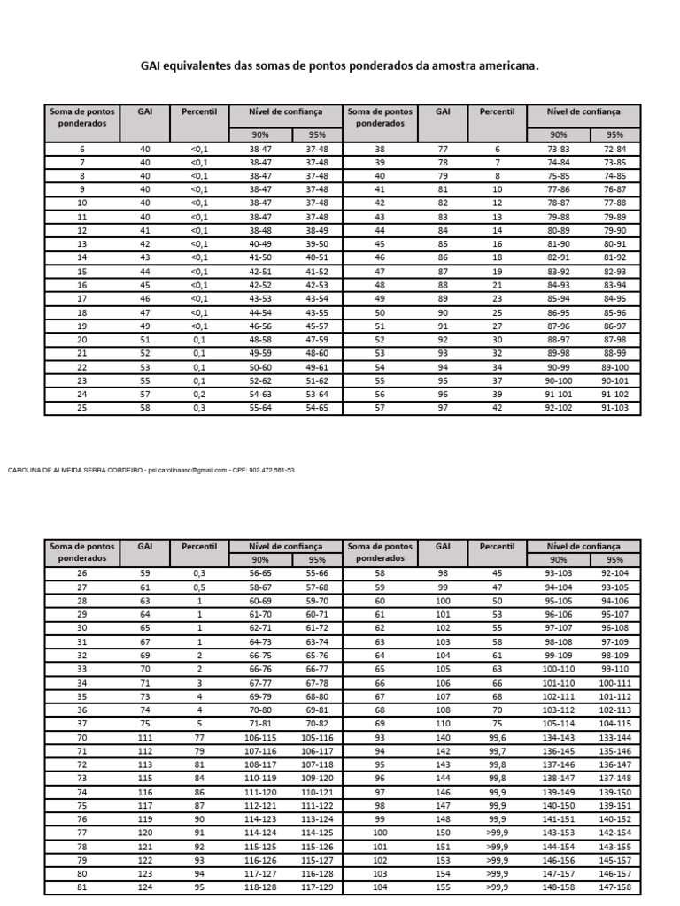 Tabelas GAI e CPI | PDF