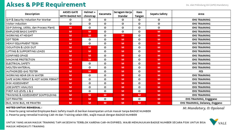 Akses & Ppe Requirement For Training | PDF | Occupational Safety And Health | Safety