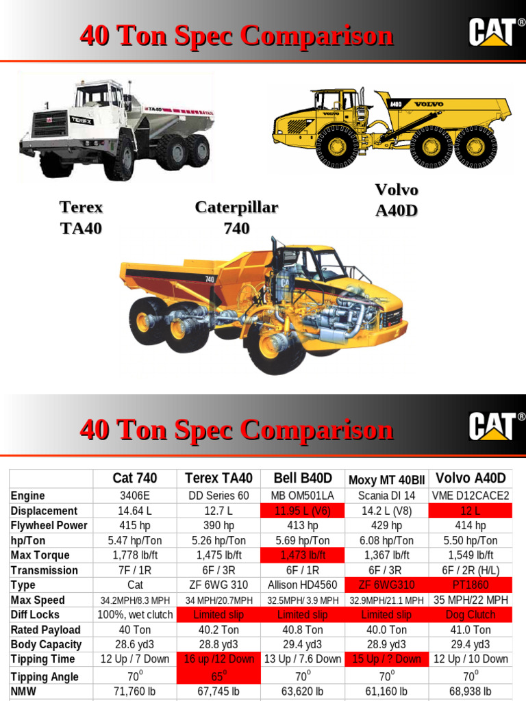 40 Ton Comparison | PDF | Automatic Transmission | Axle