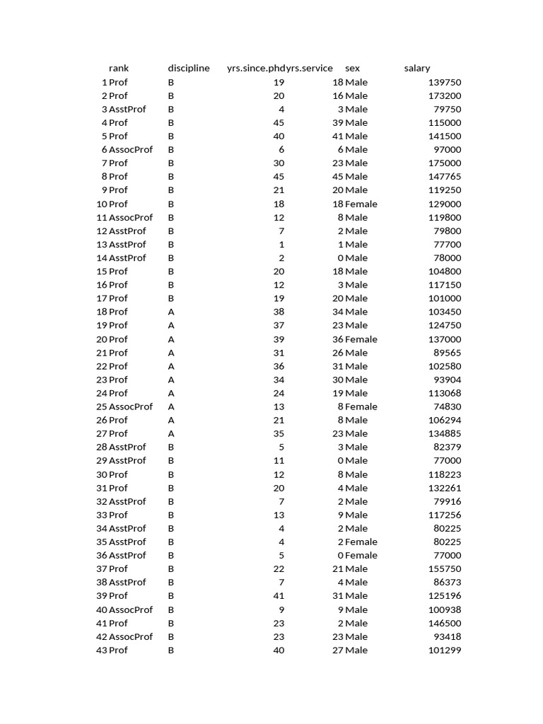 Professors Salaries Solution | PDF | Professor | Titles