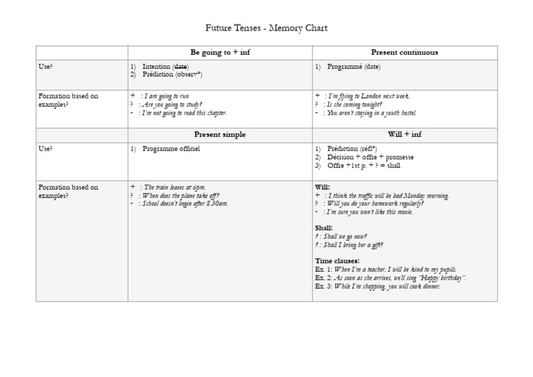 Future Tense - Memory Chart | PDF