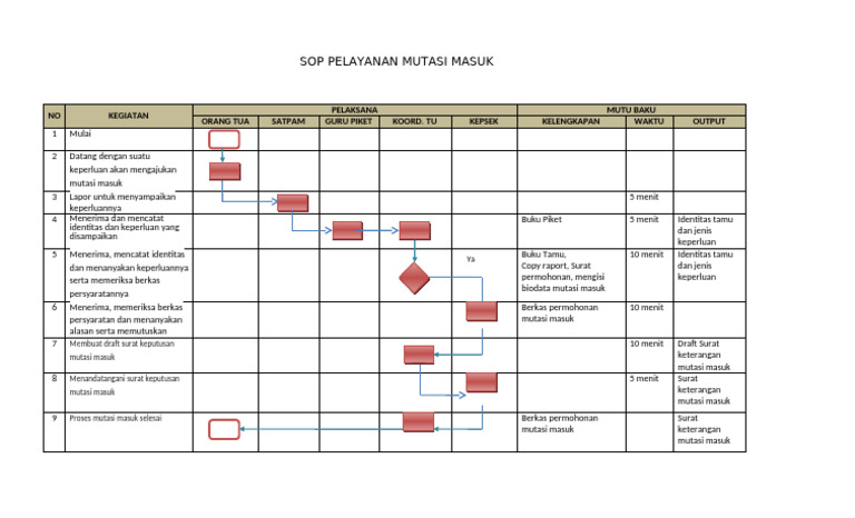 SOP Mutasi Masuk Sekolah | PDF