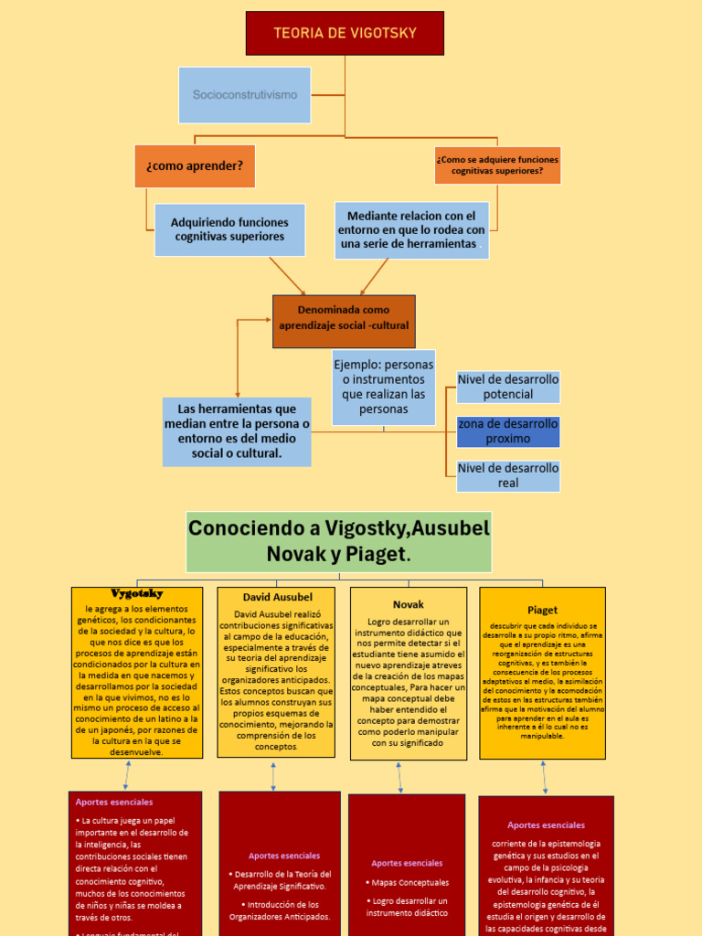 Mapas Conceptuales | PDF | Aprendizaje | Ciencia cognitiva