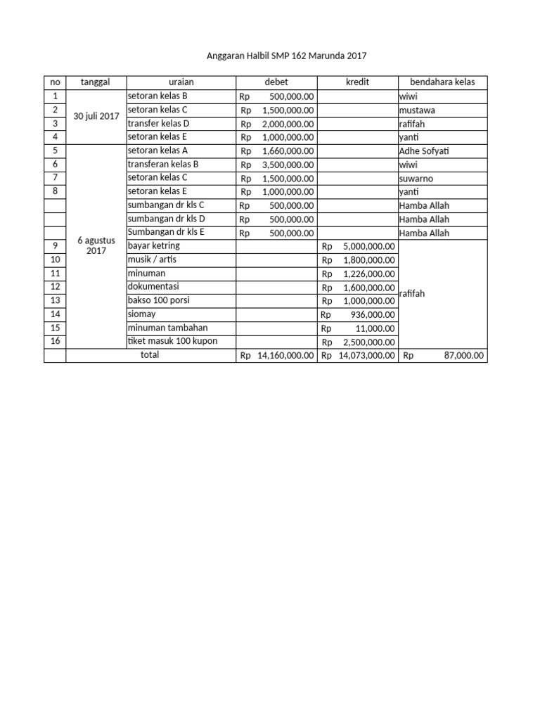 Angggaran Halbil | PDF