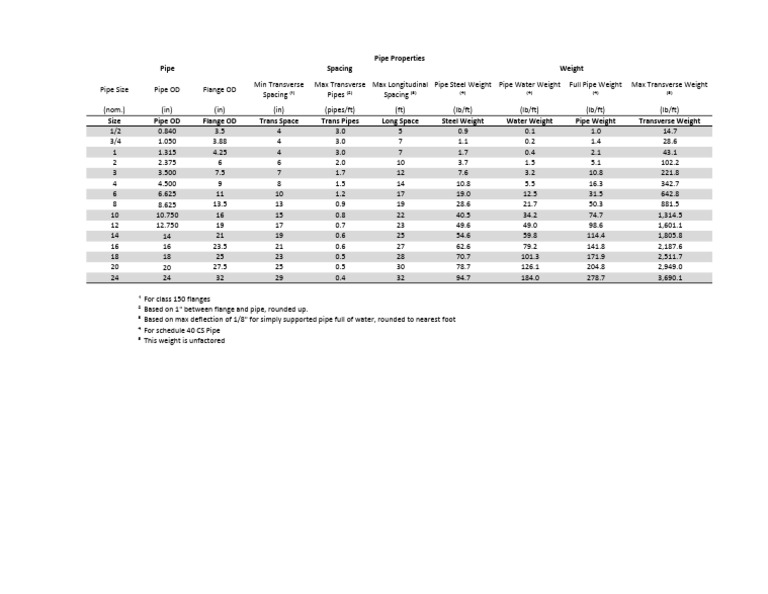 Pipe Spans | PDF | Pipe (Fluid Conveyance) | Mechanical Engineering