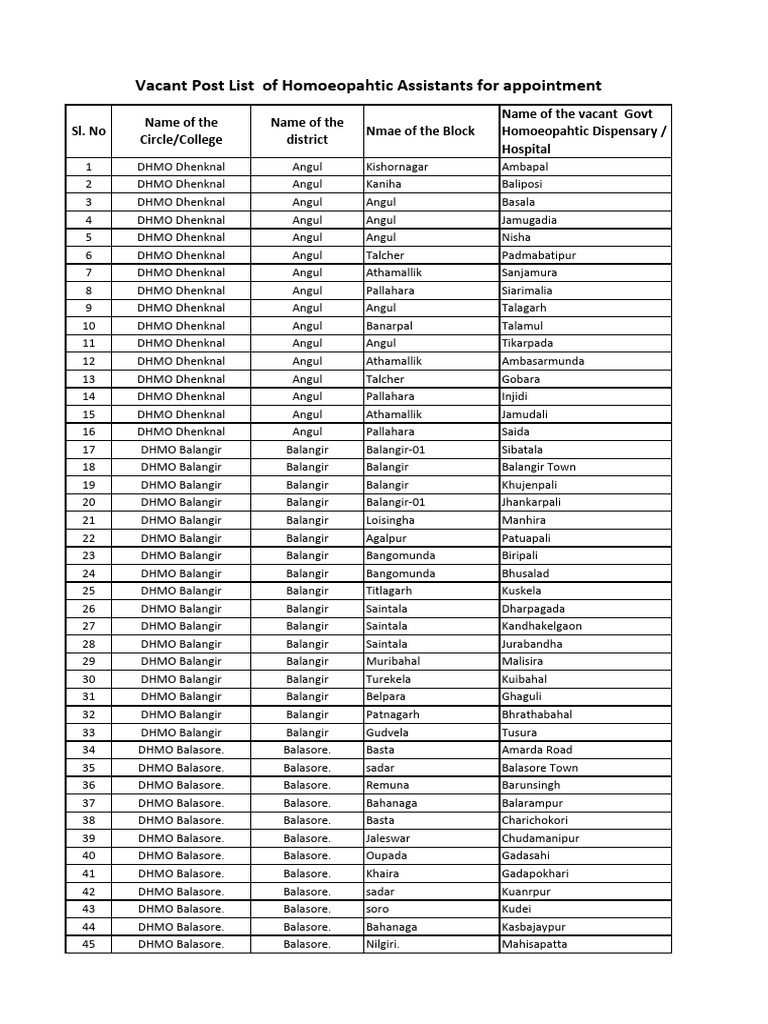 Homoeopathic Assistant Vacancy List | PDF