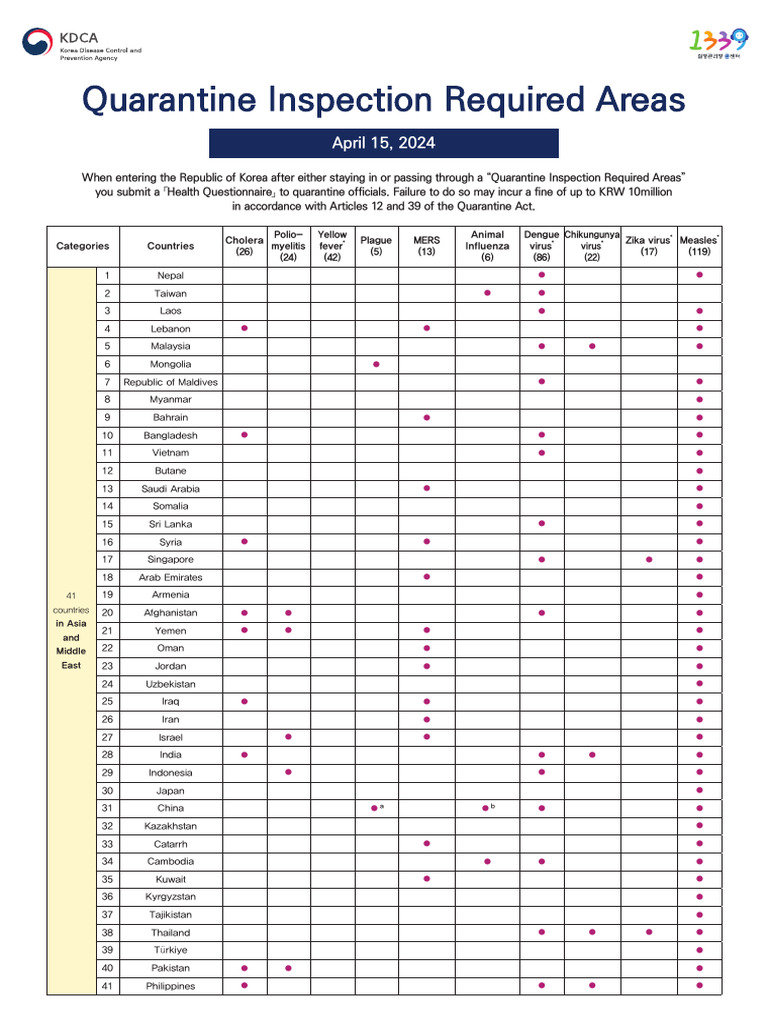 Quarantine Inspection Required Areas | PDF | Africa | Public Health