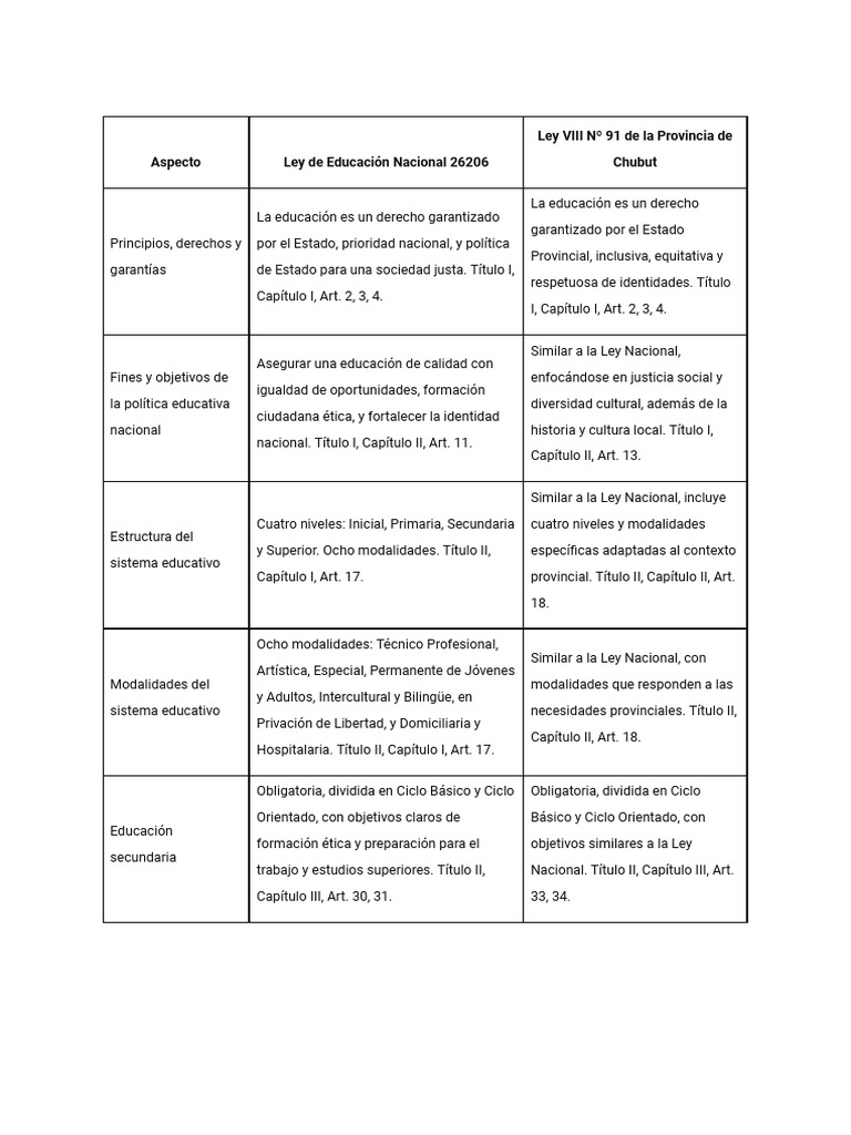 Comparativa de Ley Nacional 26206 y Ley Pcia Chubut n91 | PDF ...