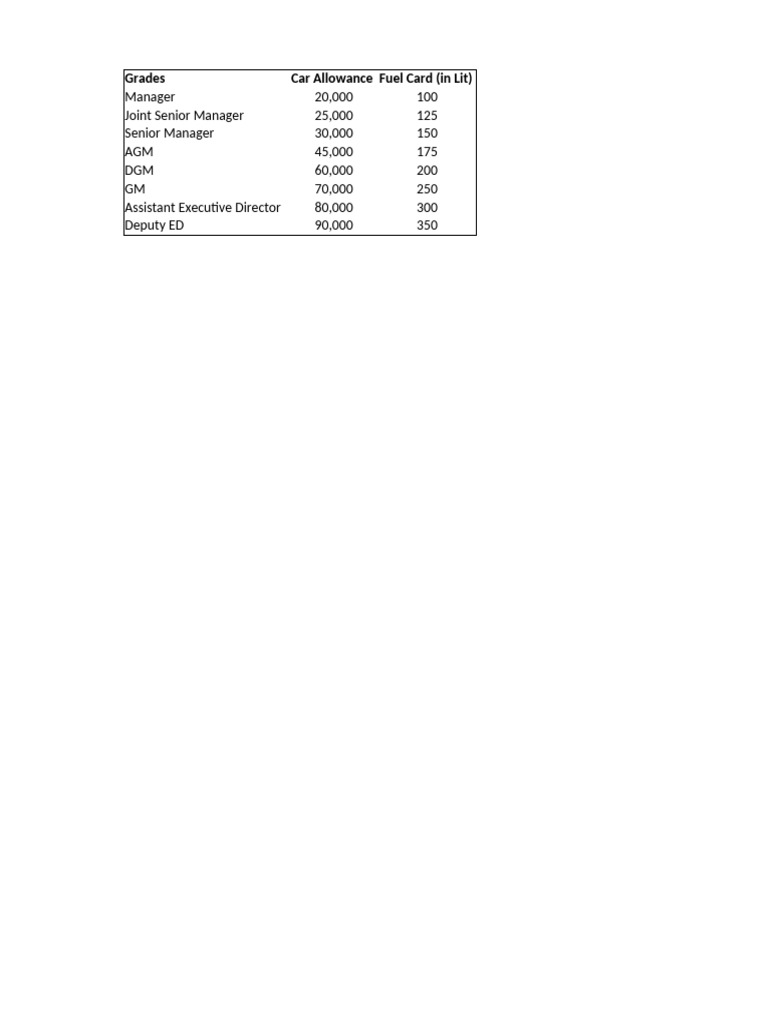 Car Allowance & Fuel | PDF