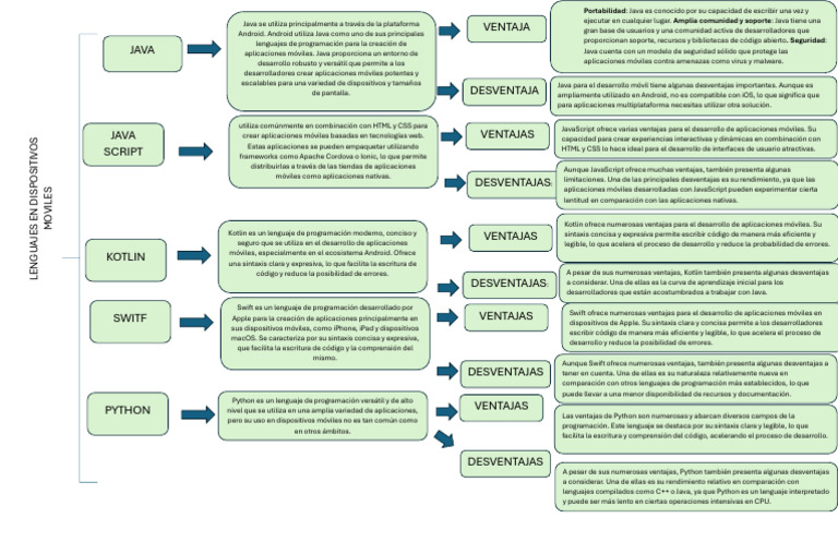 Ventajas y Desventajas de Leguajes de Dispositivos Moviles | PDF ...