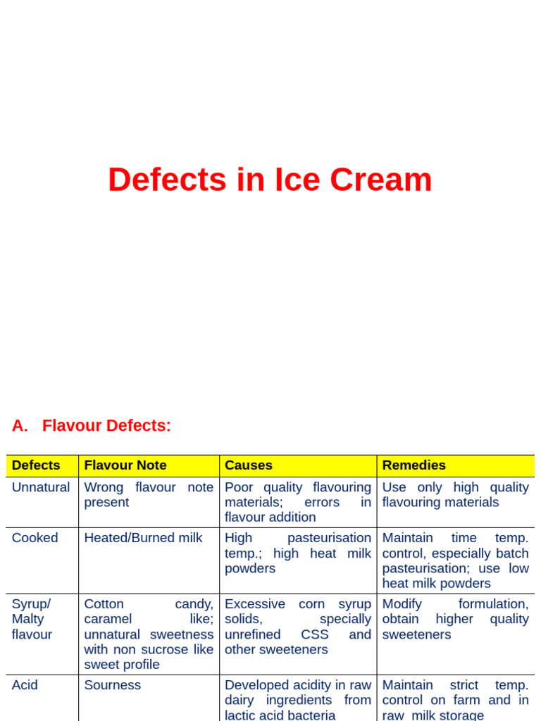 Defects in Ice Cream | PDF | Taste | Milk