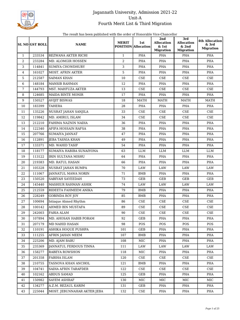 JnU A Unit 4th Merit 3rd Migration | PDF