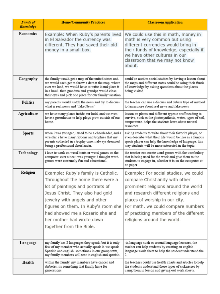 Economics: Funds of Knowledge | PDF | Teachers | Behavior Modification