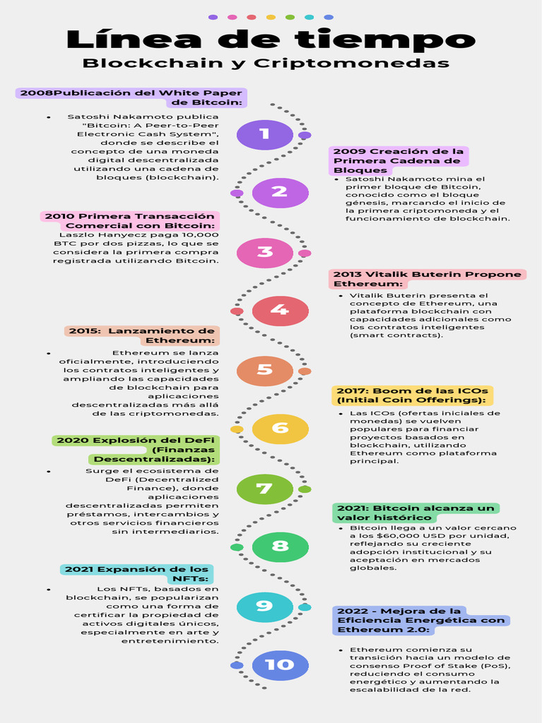 Infografía Cronológica Línea de Tiempo Timeline Sencillo Moderno Multicolor | PDF | Bitcoin ...
