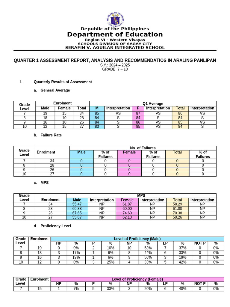 Grade 7-10 Assessment Insights | PDF | Behavior Modification | Learning