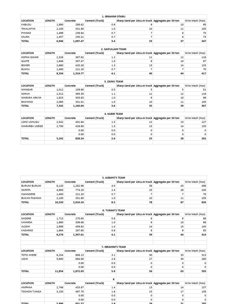 Material Schedule | PDF | Construction Aggregate | Concrete