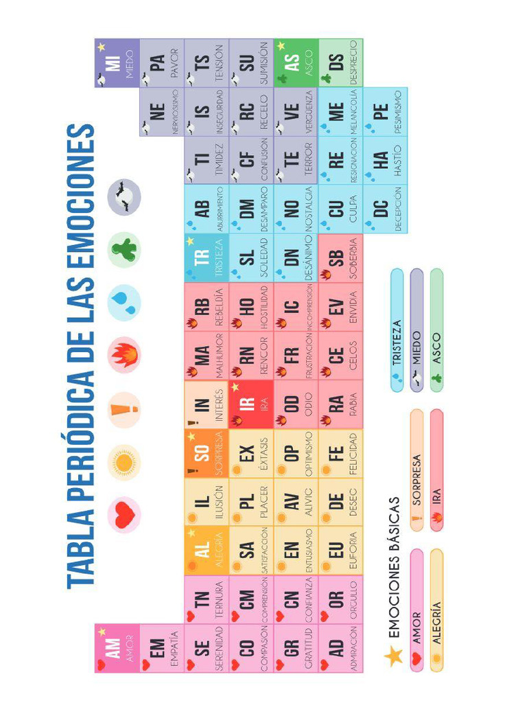 Tabla de Las Emociones | PDF