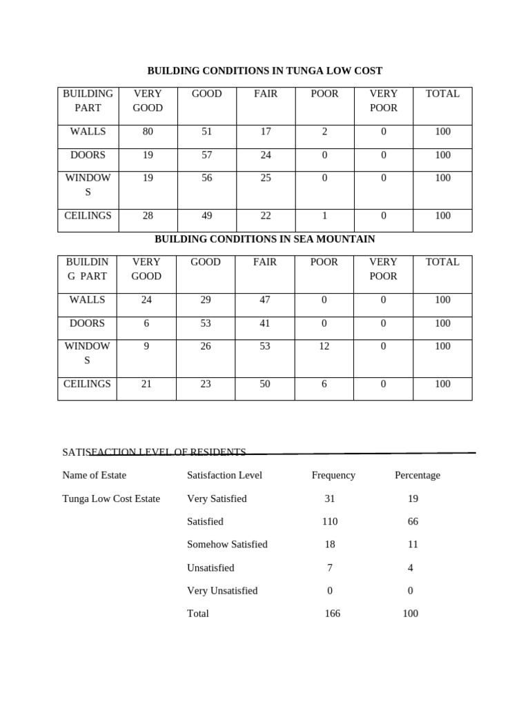 BUILDING CONDIT-WPS Office | PDF | Residential Buildings | Houses