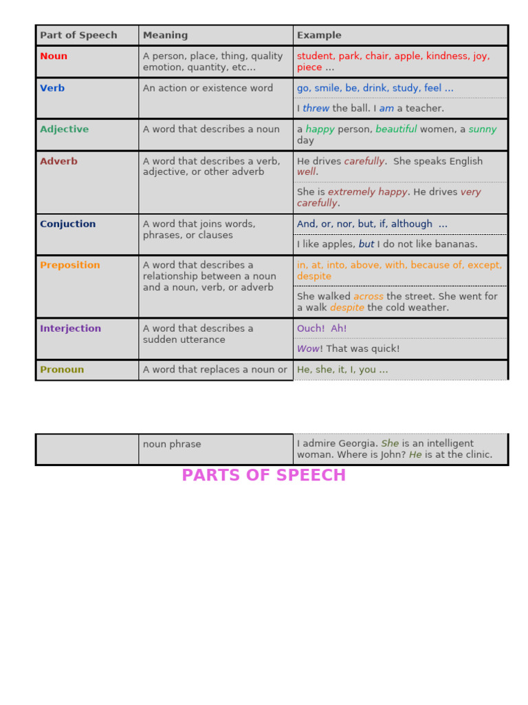 Parts of Speech Explained | PDF | Poetry