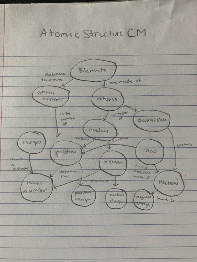 Atomic Structure Concept Map | PDF