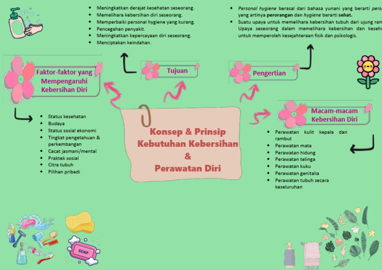 Mindmap Kdm-Personal Hygiene | PDF | Pengembangan Diri