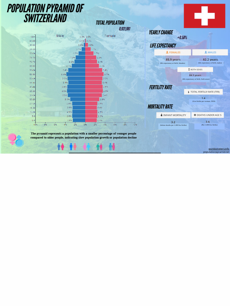 Population Pyramid of Switzerland 11 | PDF
