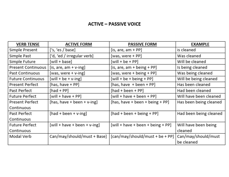 ACTIVE To PASSIVE FORMS | PDF