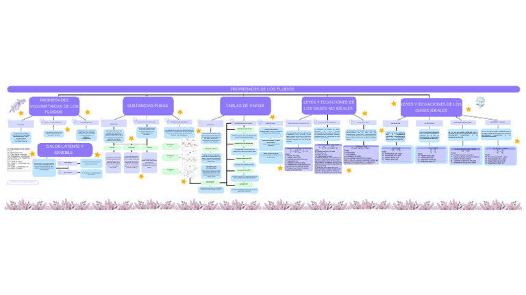 AAM TEMA 2 MAPA CONCEPTUAL | PDF | Gases | Vapor