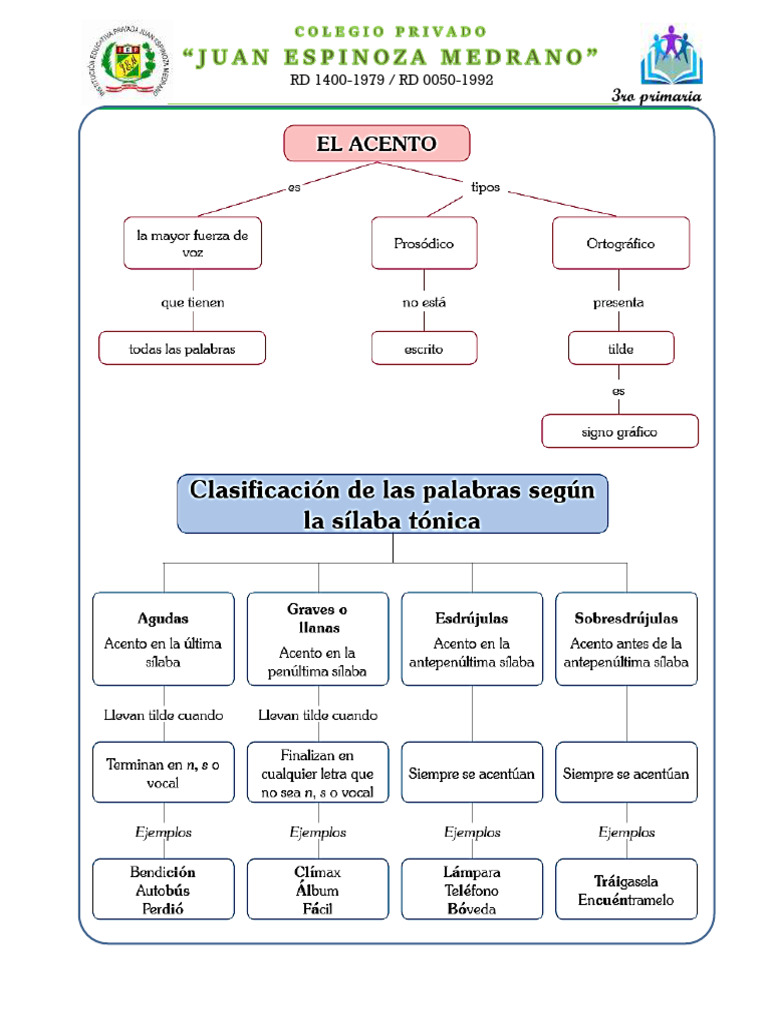 Comunicación - Palabras Agudas y Graves. | PDF | Estudios de idiomas extranjeros