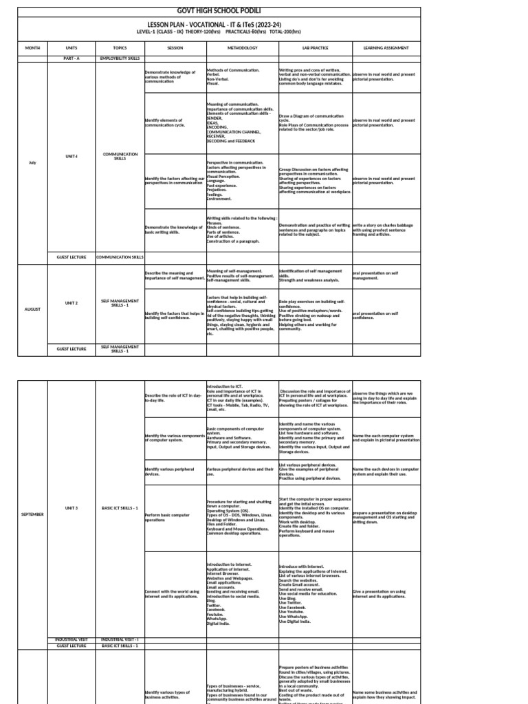 Lession Plan It | PDF | Entrepreneurship | Communication