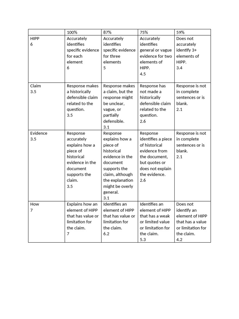 HIPP+and+How+Rubric | PDF