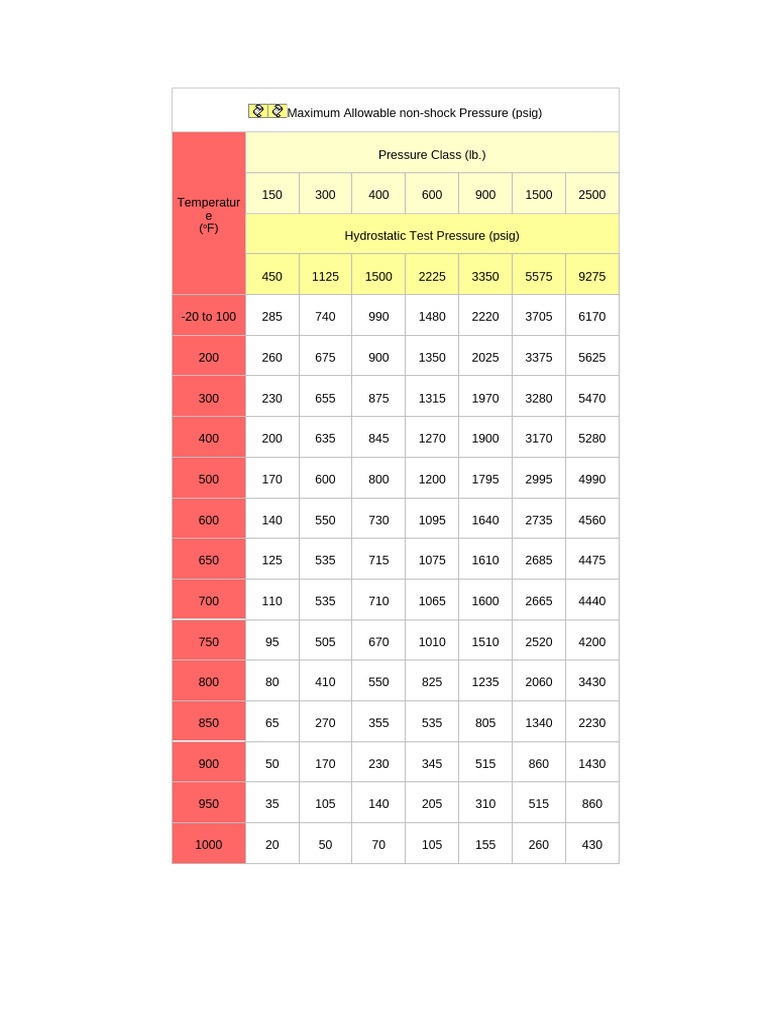 ANSI B16.5 Flange Pressure Rating | PDF