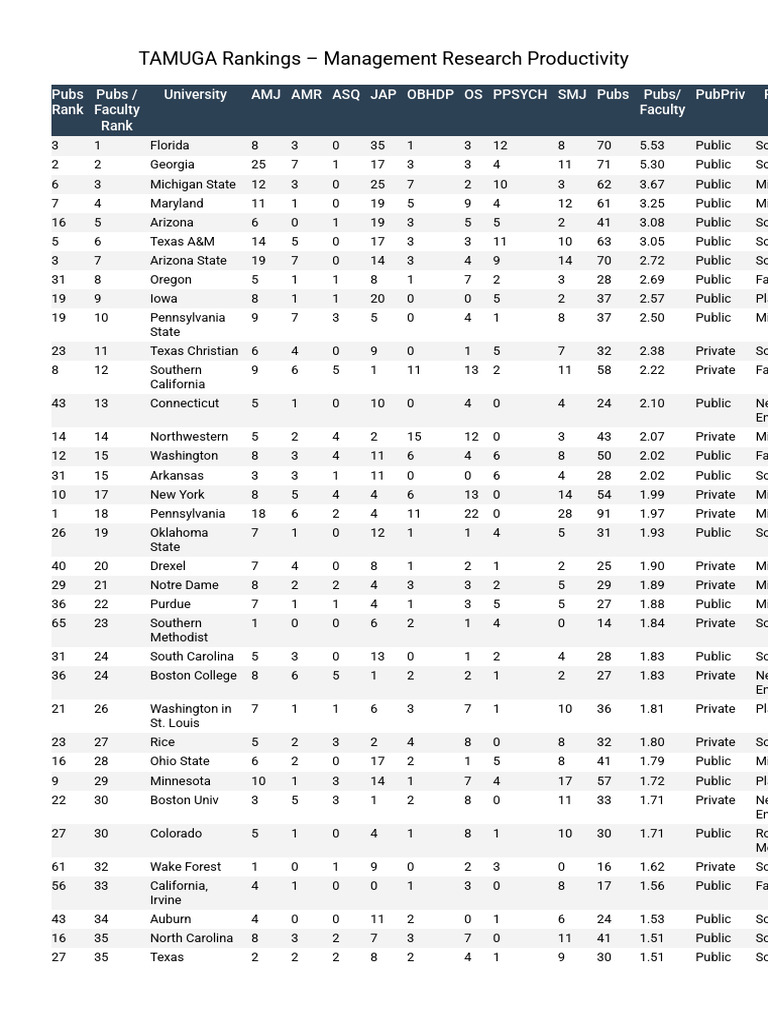 TAMUGA Rankings - Management Research Productivity | PDF | Ncaa ...